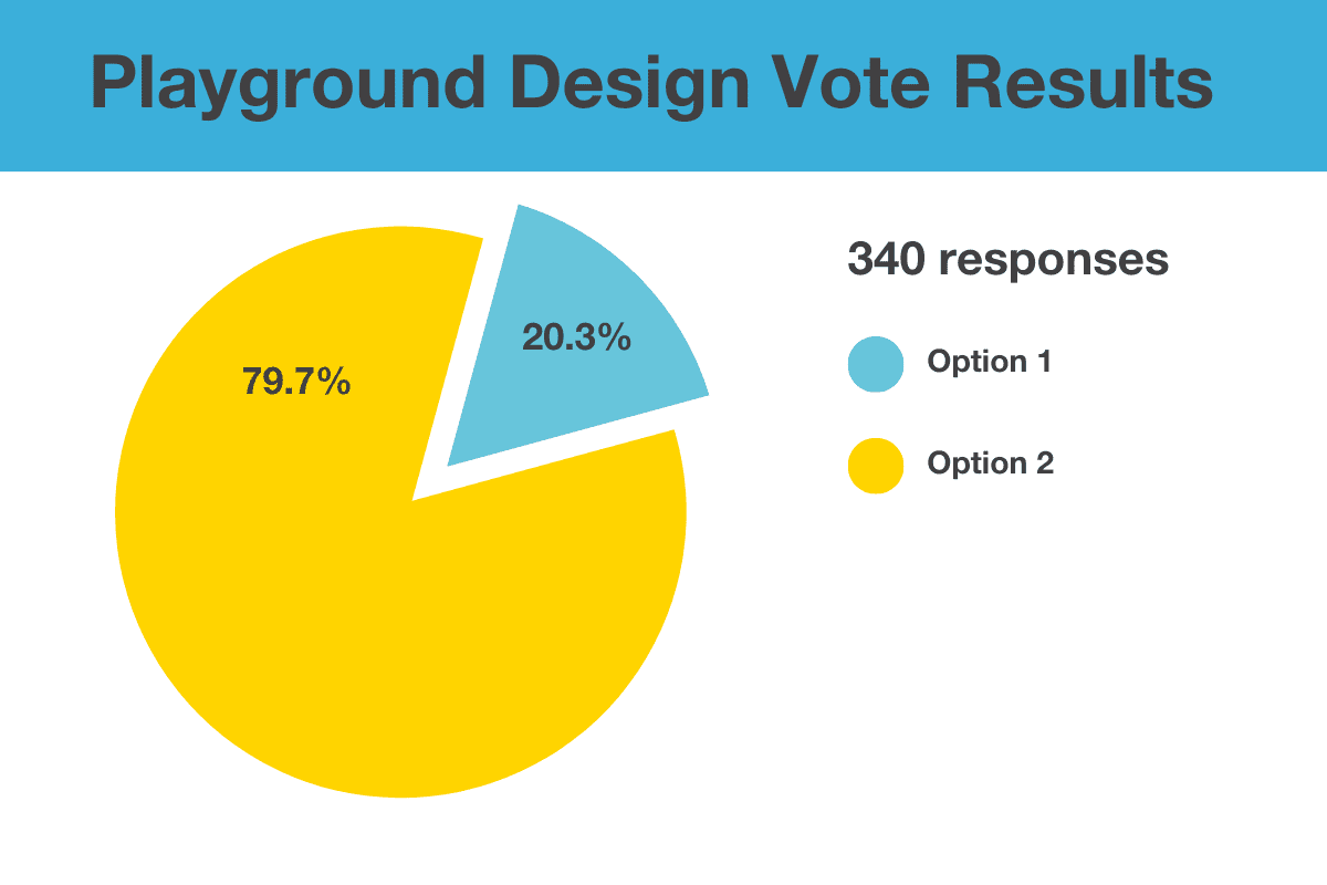 Students vote for playground design - St Peter's Woodlands
